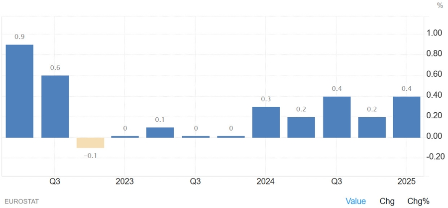 Eurozone Q1 preliminary GDP +0.4% vs +0.2% q/q expected | investingLive